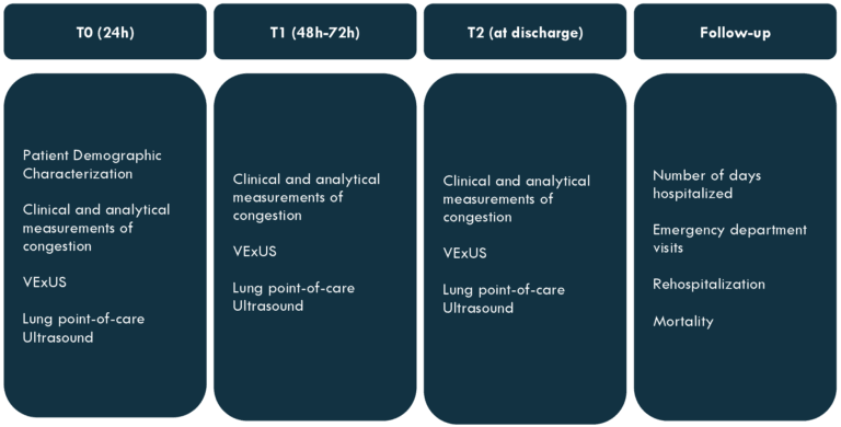 Evaluation Of Congestion Levels in Septic Patients Admitted to Critical ...