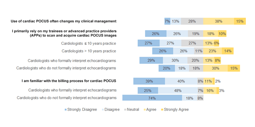 Survey on Cardiologists’ Perspectives on Cardiac Point of Care ...