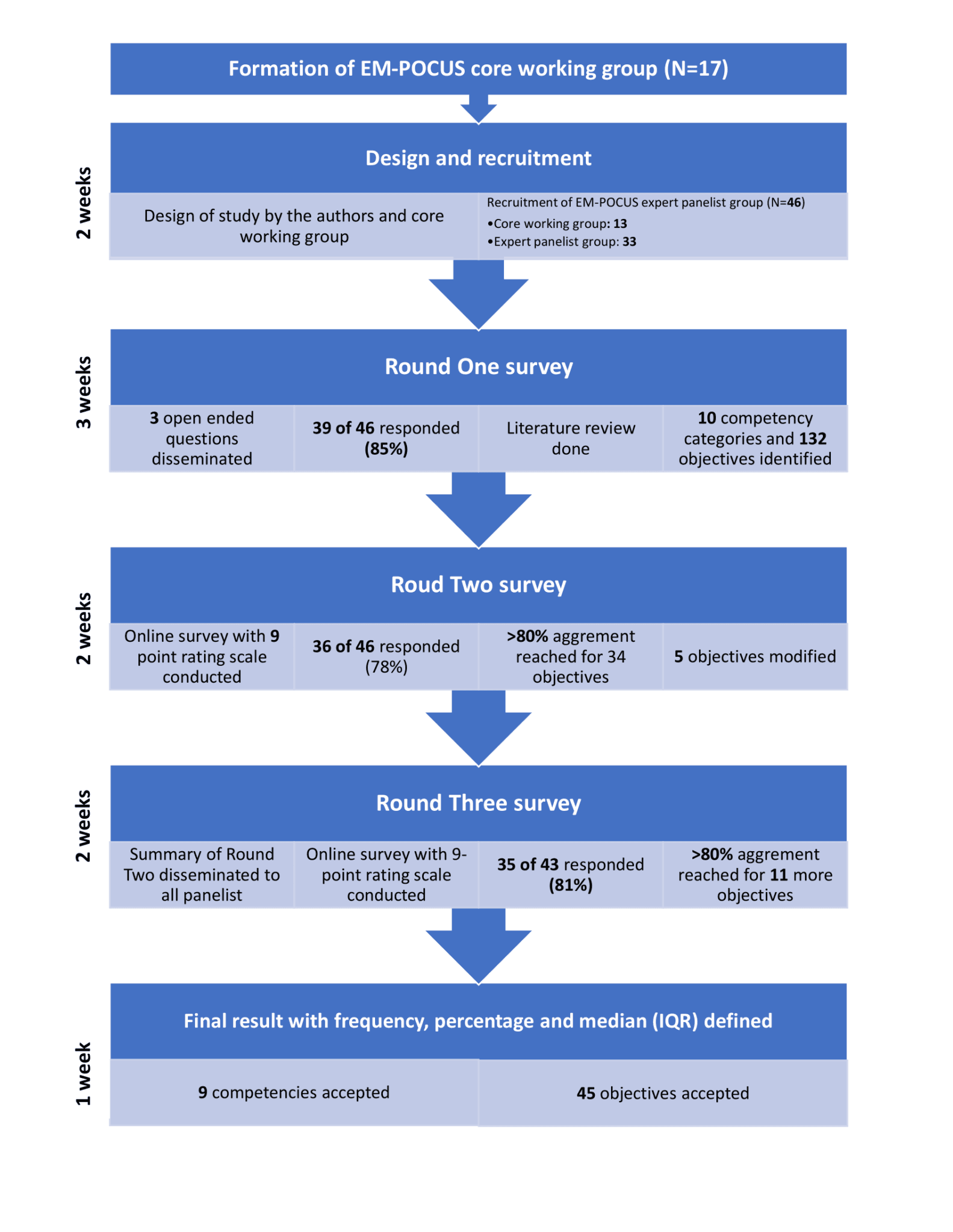 Delphi Consensus Recommendations for the Development of the Emergency ...